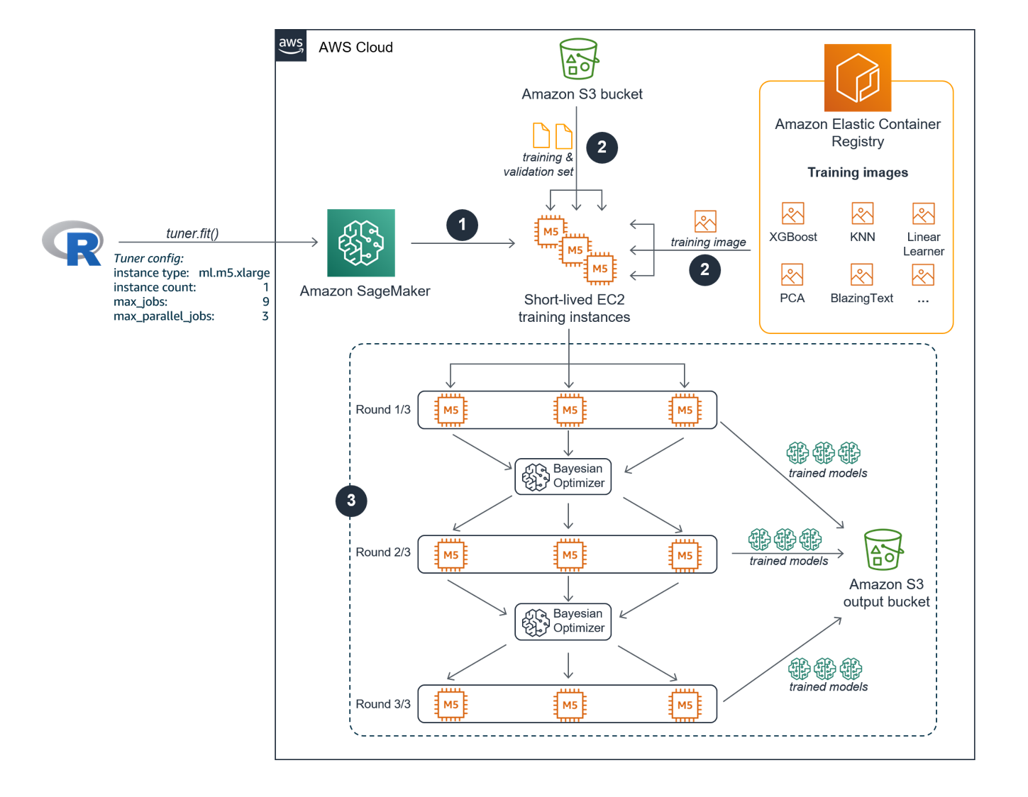 SageMaker Fundamentals For R Users 03 Hyperparameter Tuning Alex23lemm SageMaker Fundamentals For R Users 03 Hyperparameter Tuning Alex23lemm